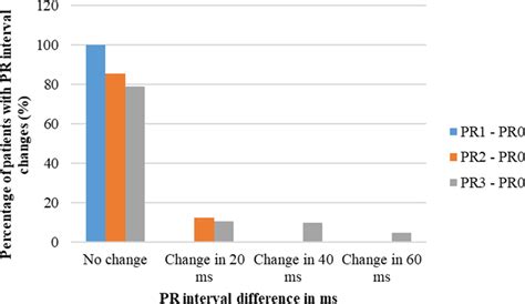 Percentage Of Patients With PR Interval Changes In Milli Seconds Download Scientific Diagram