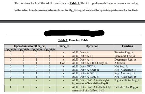 Design A Bit ALU Which Can Perform Arithmetic And Chegg Com