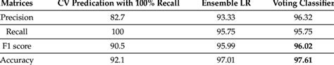 performance comparison of ensemble lr voting classifier cv and