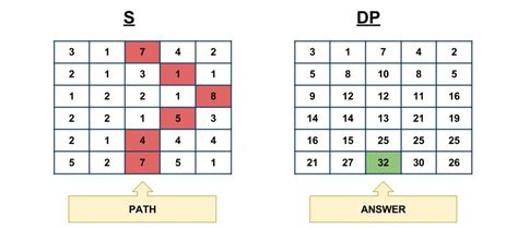 Coin Collection Dynamic Progamming GoHired In