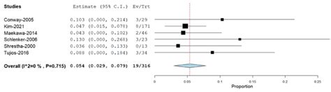 Forest Plot Of Late Complications Download Scientific Diagram