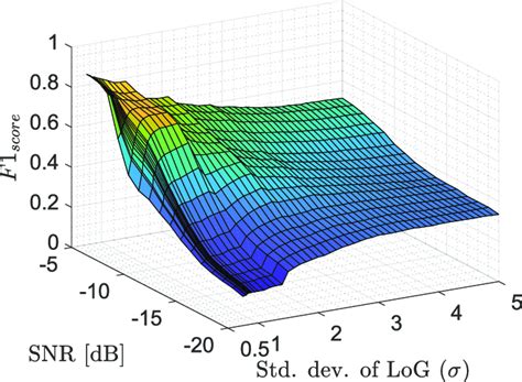 Performance Of Sae Based On Ct Sa Combined With Log Edge Detection As A