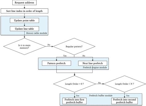 Operational Flow Of Prefetch Controller Download Scientific Diagram