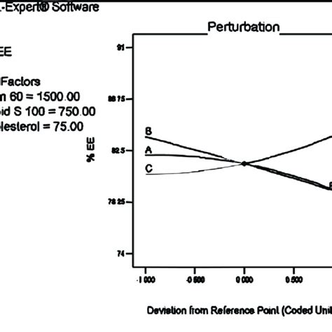perturbation plot for encapsulation efficiency ee download