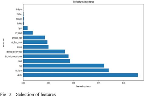 Figure 2 From Intrusion Detection Based On Clustering With Ml Algorithm