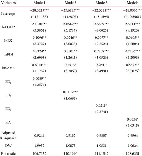 Model Variables Regression Results Download Table