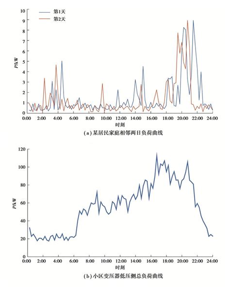 含光、储、电动汽车居民小区电力负荷综合管理系统