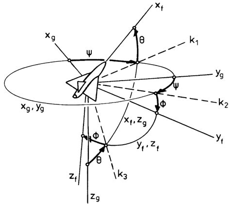 3 Geodetic Coordinates Index G And Body Frame Index F The Dashed