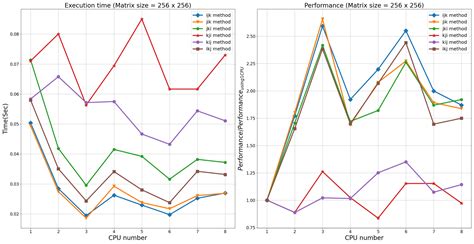 Github Coherent17matrix Multiplication Optimize By Openmp Ee