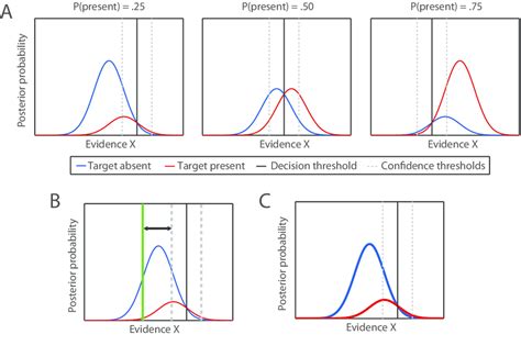 Bayesian Signal Detection Model Sdt Presented In Sherman Et Al