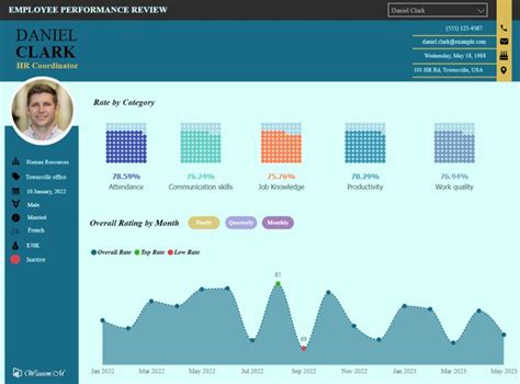 waseem massas on linkedin employeeperformance dataanalytics powerbi