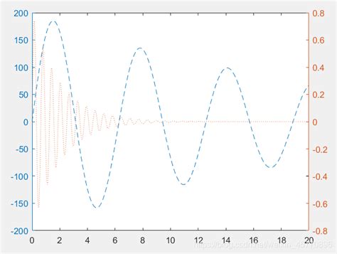 matlab之双坐标轴绘制plotyy matlab plotyy csdn博客