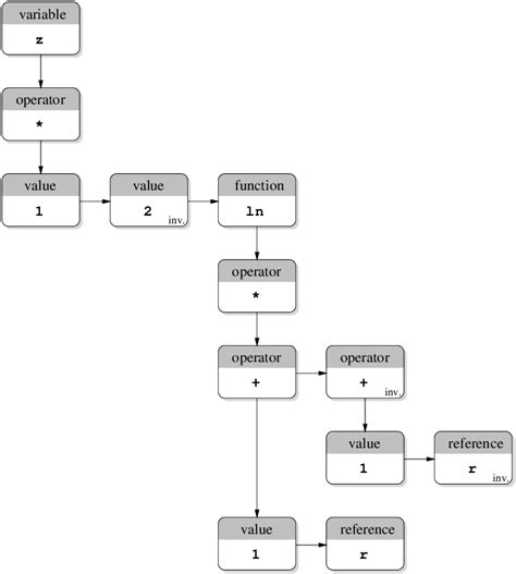 Example Of An Expression Tree Download Scientific Diagram