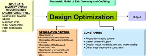 generic ship design optimization problem download scientific diagram