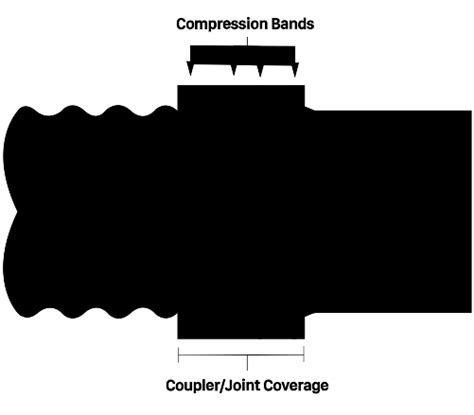 Dissimilar Pipe Coupler Marmac Construction Products