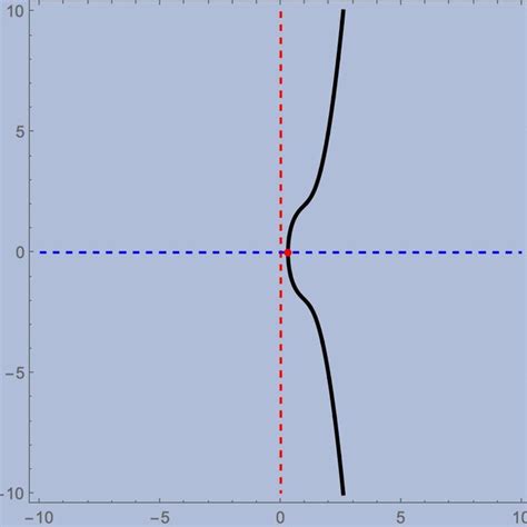 On The Left The Phase Curve Of C ∈ A On The Right The Phase Curve Of