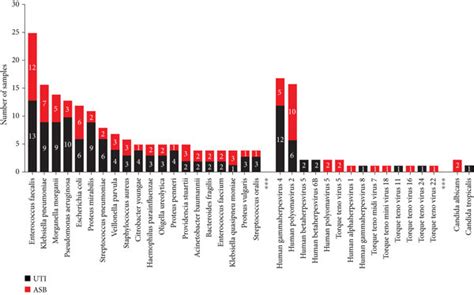 Mngs Pathogen Detection Spectrum And Frequency Only Twenty Top Species Download Scientific