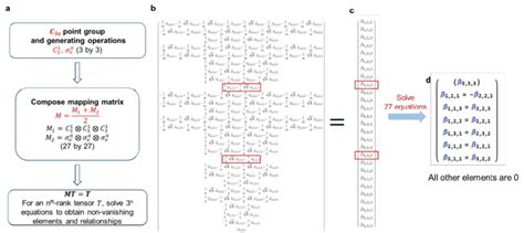 A Different Approach To Derive Non Vanishing 3 Rd Rank Tensor Elements