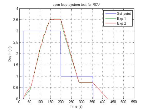 Experiment Results Testing Open Loop System For The ROV Download Scientific Diagram