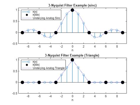 Design Of Decimators And Interpolators MATLAB Simulink