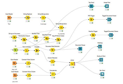 Knime Machinelearning Datascience Artificialintelligence Deeplearning Explainableai Nlp