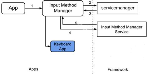 input method framework architecture download scientific diagram