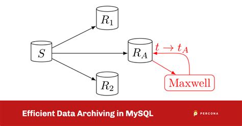 Efficient Data Archiving In Mysql