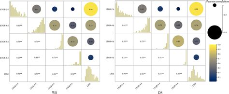 Correlations Among The Five Trait Indicators In The Ril Population The