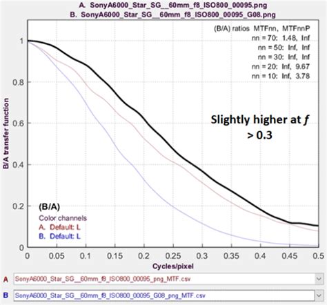 Interpolated Slanted Edge Sfr Mtf Calculation Imatest