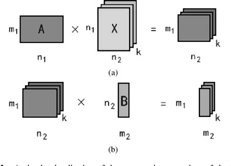Figure 1 From Compression Of Fully Connected Layer In Neural Network By