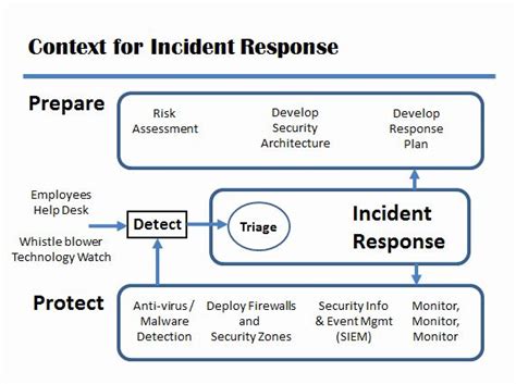 40 Incident Response Plan Template Nist