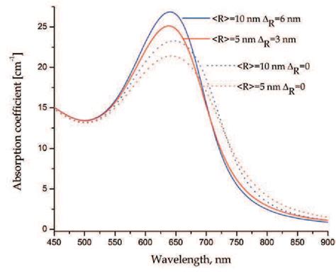 Figure 2 From Nanocomposite Thin Films Resulting From Au Nanoclusters