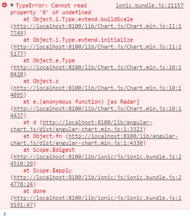 Javascript Simple ChartJS Ionic Example Gone Wrong Stack Overflow