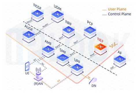 5GC NEF Network Exposure Function IPLOOK