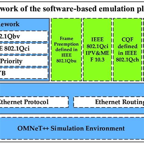 Framework Of The Software Based Emulation Platform Download Scientific Diagram