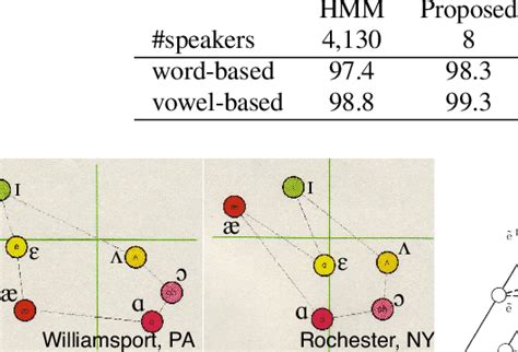 Recognition Rates Of Hmms And The Structural Models Download Table