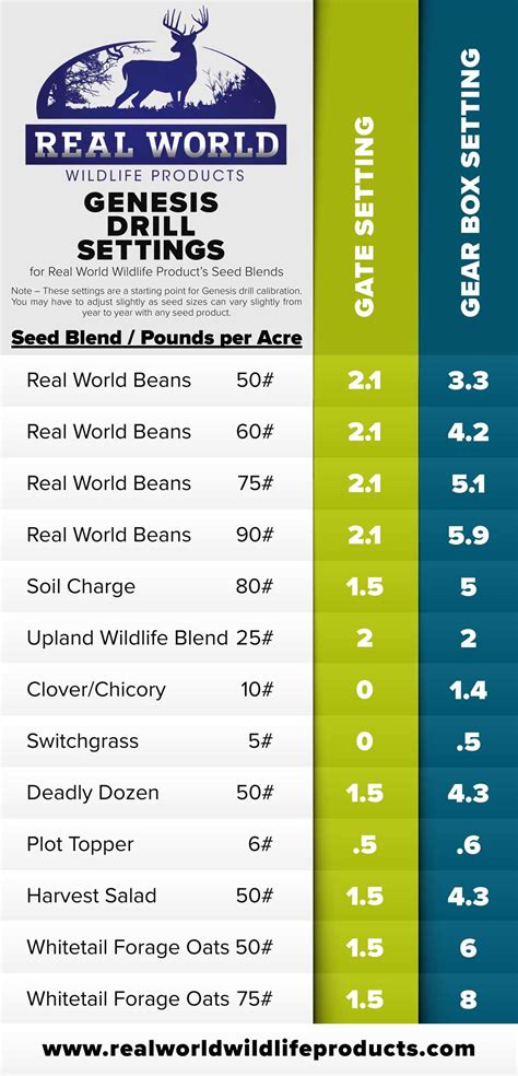 Genesis Drill Calibration Sticker Food Plot Seed Food Plots Deer Minerals Deer Feed EHD