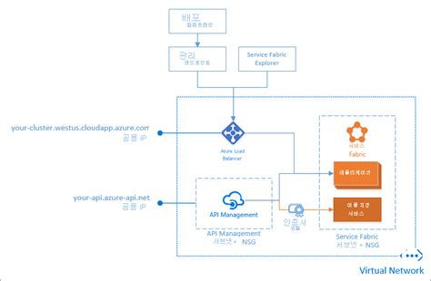 Azure에서 Service Fabric과 Api Management 통합 Azure Service Fabric Microsoft Learn