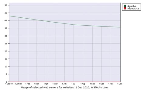 Hiawatha Web Server Admin Magazine