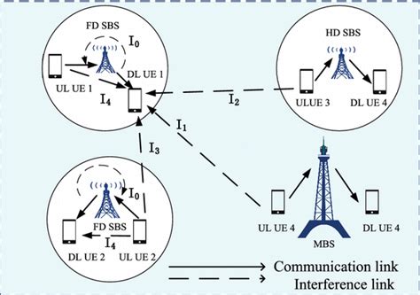 interference scenario for heterogeneous cellular networks with fd sbss