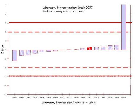 Inter Laboratory Comparisons Isolab Scientific