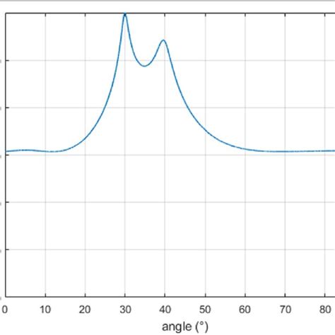 the estimated spatial spectrum download scientific diagram