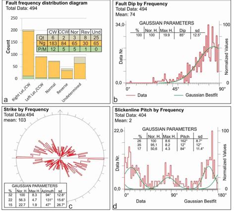 2 A Frequency Histogram Of Cumulative Fault Types And Kinematics As
