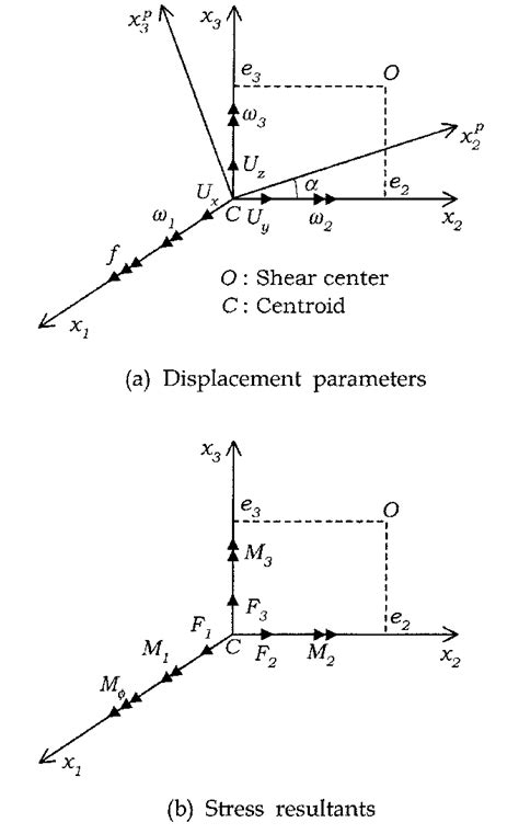 Notation For Displacement Parameters And Stress Resultants Download
