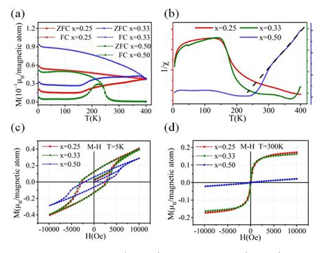 Figure 5 From The Evolution Of Microstructure And Magnetic Properties Of The Bismuth Layer