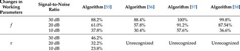 Accuracy Of Traditional Algorithms Under Various Working Parameter