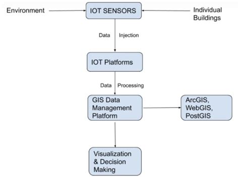 IoT Uses GIS Data For Visualization IoT And GIS