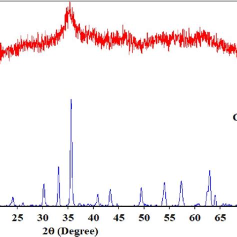 xrd patterns of uncalcined aps and calcined cps fe al binary oxide