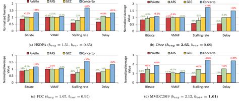 figure 6 from improving adaptive real time video communication via