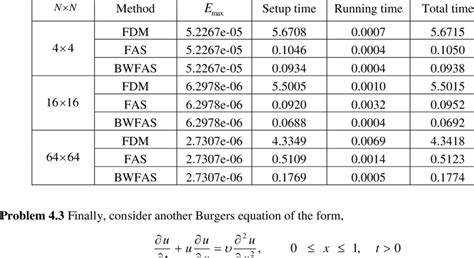 b maximum error and cpu time in seconds for the methods of problem